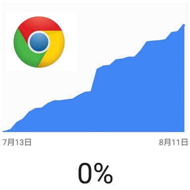 スマホ版Chromeのモバイルネットワーク通信量を抑える設定方法【iOS・Android対応】 - usedoor